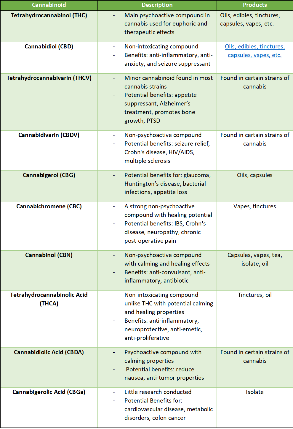 What are the Top 10 Cannabinoids and what are their health benefits
